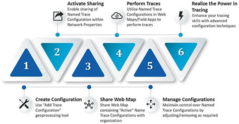 Building Reusable Trace Configurations In Arcgis Network Management To