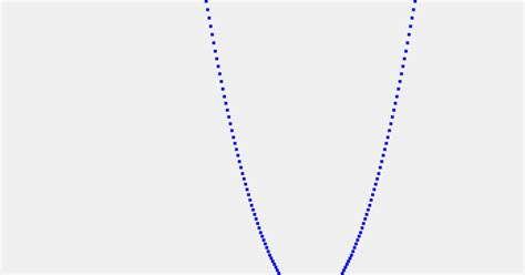 Programacion Java Netbeans Y Mysql Graficar Parabola Con Visual C