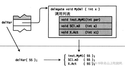 C 委托c 委托传参 Csdn博客