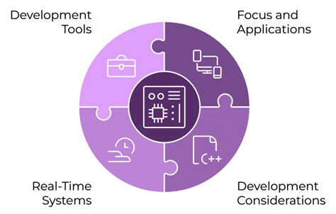 embedded software development