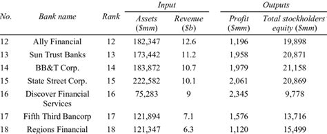 Inputs And Outputs Values Of Dea Model 2013 Continued Download Scientific Diagram
