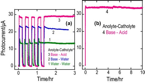 A Time Dependent Photocurrent Observed For Th Anatase Tio2