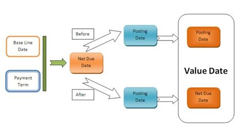 Payment Due Date Calculation In Sap