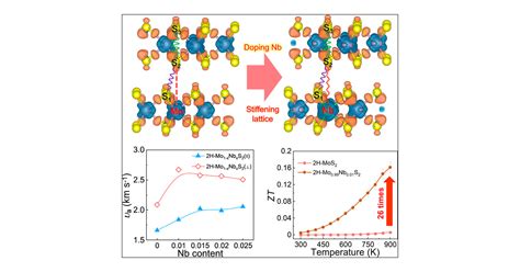 Tailoring Interlayer Interaction For Enhancing Thermoelectric Properties Of Two Dimensional 2h