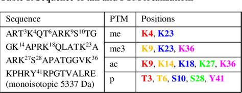 Table 1 From Differential Ion Mobility Separationsmass Spectrometry With High Resolution In