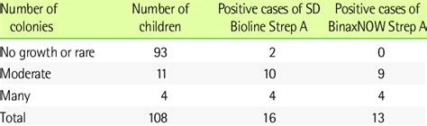 Comparison Of Rapid Antigen Detection Test Results Based On The Number Download Table