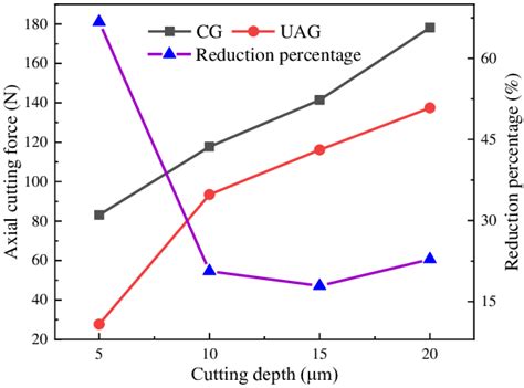 Analysis Of Cg And Uag Grinding Forces Download Scientific Diagram