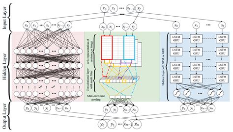 Deep Learning Techniques For Text Classification Towards Data Science