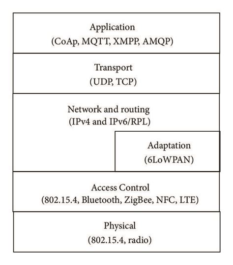 Communication Protocols Stack For Iot Download Scientific Diagram