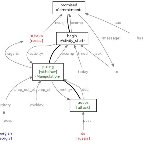Syntactic Structure Of The Example Sentence Download Scientific Diagram