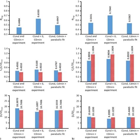 Pdf Calculation Of The Oswald Efficiency Factor From Drag Polars A Critical Assessment