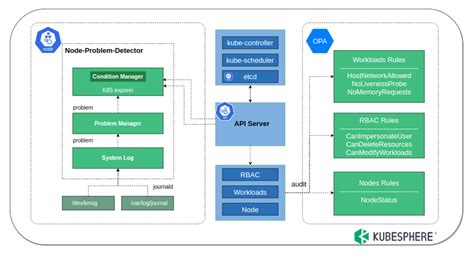 Kubeeye Tool To Find Various Problems On Kubernetes Such As