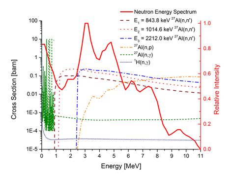 Cross Sections Of The Various Neutron Reactions 8 The Neutron Energy