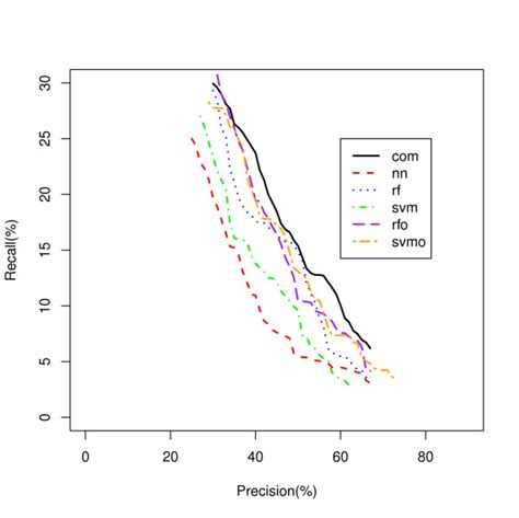 combined classifier performance on test data the five classifiers and