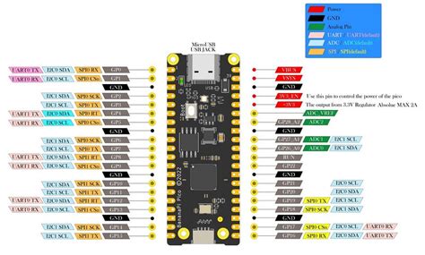 Banana Pi Bpi Pico Rp2040 Raspberry Pi Pico Replica Gets Usb C Port I2c Connector And Rgb