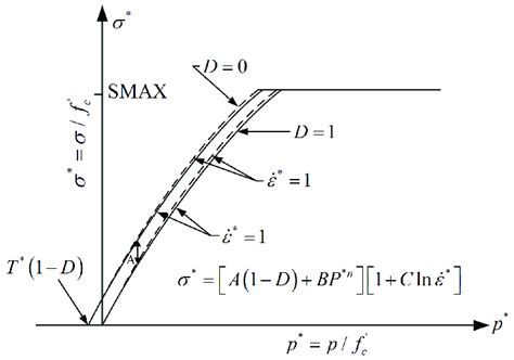 Equation Of The Yield Surface 28 Download Scientific Diagram