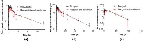 A Mean And Standard Deviation Sd Plasma Concentrationtime Profiles Of