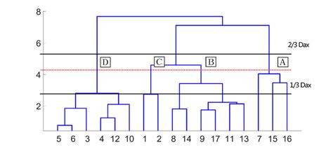 dendrogram of hca with euclidean distance and ward s method download