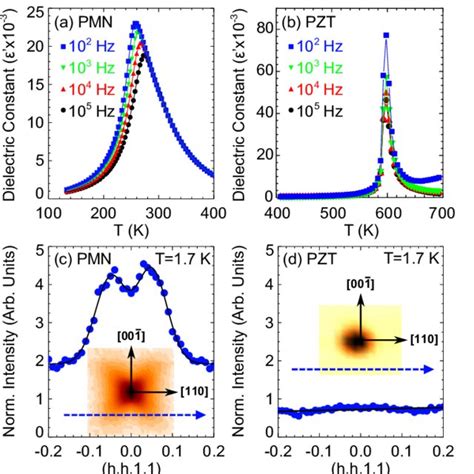 Temperature Dependence Of The Real Part Of The Dielectric Permittivity