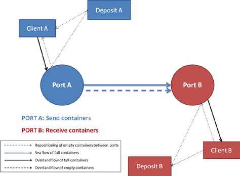 Figure 1 From Simulation Model For Container Fleet Sizing On Dedicated Route Semantic Scholar