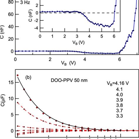 A Capacitance At 3 Hz As A Function Of Bias Voltage For Device G