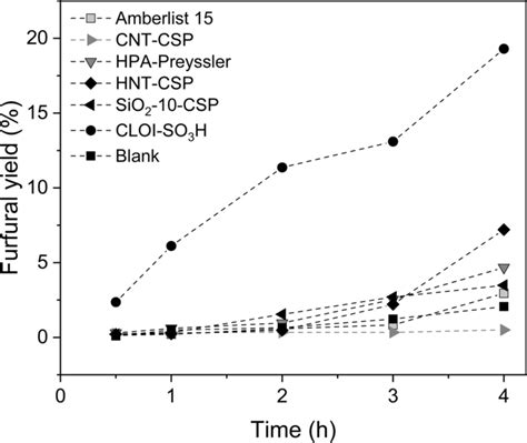 Effect Of Catalyst On The Fal Yield Reaction Conditions 3 Ml Of