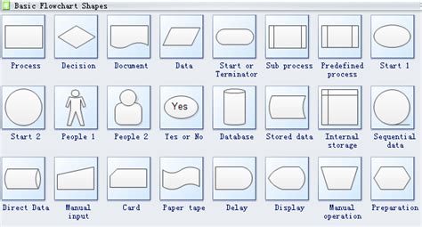 Crossfunctional Flowchart Basic Flowchart Symbols And Meaning