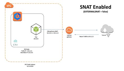 amazon vpc cni plugin version 1 1 now available aws open source blog