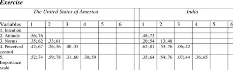 95 Confidence Intervals For The Bivariate Correlation Coefficients Download Scientific Diagram