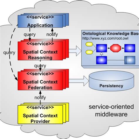 Combining Spatial Context Models And Contextual Ontologies Download
