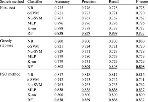Performance Of Classifiers For Wrapper Based Methods With Rf As Base Download Scientific