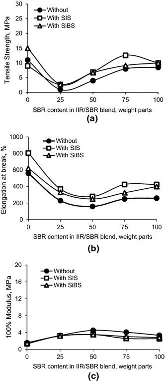 Tensile Strength B Elongation At Break And C 100 Modulus Versus Sbr