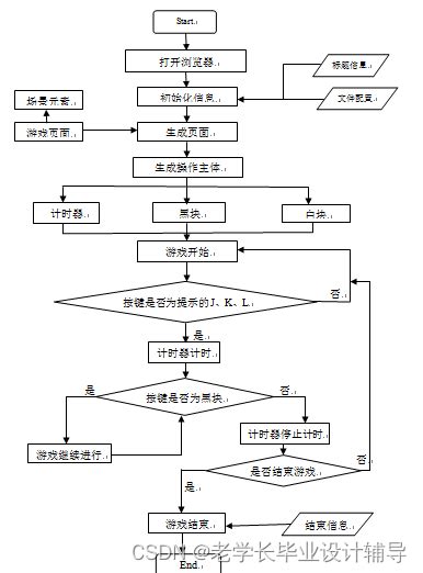 基于htmljavascriptjquery开发别踩白块小游戏设计与实现论文ppt检查表评定表别踩白块答辩ppt Csdn博客