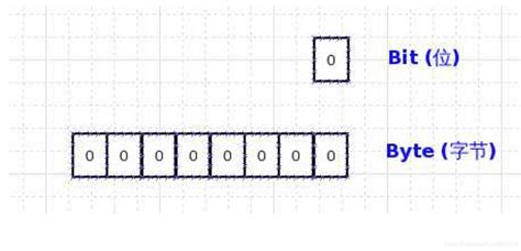 字节与比特 Csdn博客