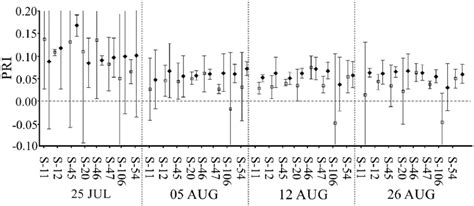 The Ari Index Showed Differences During The Field Data Collecting