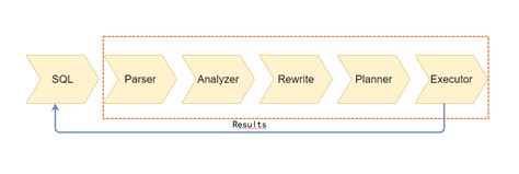 深入 Postgresql 内部：5 个关键阶段拆解查询处理全流程 数据库 六狼博客 技术博客 技术论坛 六狼网络 六狼科技 六狼it 六狼星球