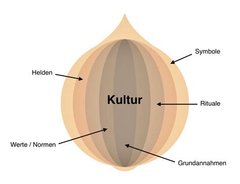 Kulturzwiebel Hyperkulturell De