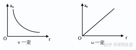 【高中物理】圆周运动及向心力，知识点总结 知乎
