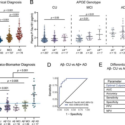 Plasma P Tau181 Distinguishes Aβ− Cu From Aβ Ad A Plasma P Tau181 Was Download Scientific