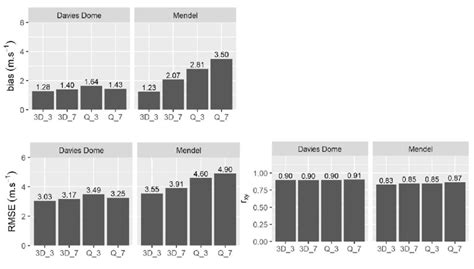 Statistical Evaluation Of Wrf Modelled Wind Speeds At Selected Ulu Download Scientific Diagram