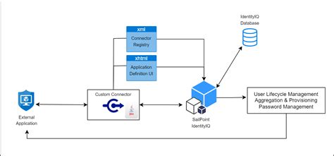 Sailpoint Identityiq Custom Connector Enh Isecure Blog