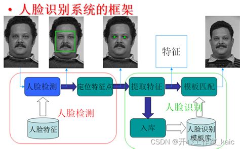 基于python的人脸识别系统设计与实现 论文 源码 kaic