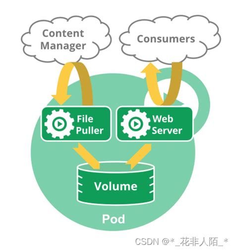 kubernetes pod详解 csdn博客