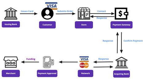 Credit Card Processing System Class Diagram How Credit Card