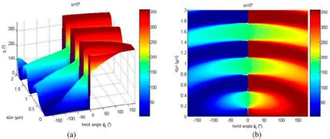a Variation of σ as function of φ t and d n b alternative view Download Scientific