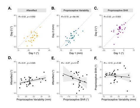Inter Individual Differences Analyses In Experiment 1 Test Retest Download Scientific Diagram