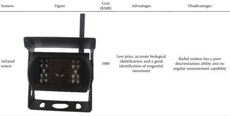 Table 1 From Sensor Based Environmental Perception Technology For Intelligent Vehicles