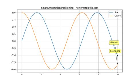 Matplotlib中使用python为线条末端添加注释的全面指南极客笔记 Matplotlib中使用python为线条末端添加注释的全面指南极客笔记