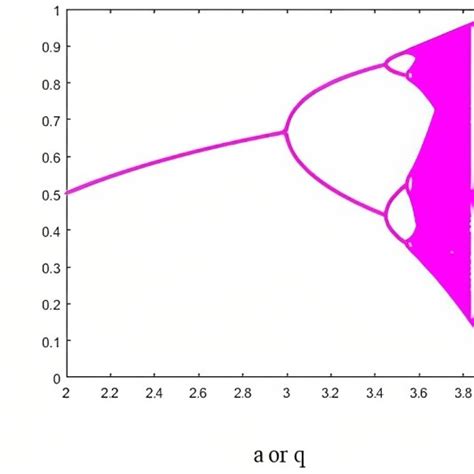 Characteristic Representation Of The Logistic And Sine Maps Download Scientific Diagram