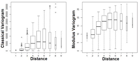Classical And Modulus Estimators Of Permeability Variogram Structure